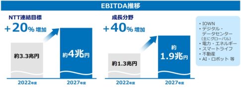 NTTの株価が下落した4つの理由と、2027年に株価300円超えを予想する根拠 - タイムバンク証券
