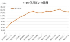 NTTの株価が下落した3つの理由と、2027年に株価300円超えを予想する根拠 - タイムバンク証券