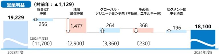 NTTの株価が下落した4つの理由と、2027年に株価300円超えを予想する根拠 - タイムバンク証券
