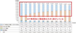 NTTの株価が下落した4つの理由と、2027年に株価300円超えを予想する根拠 - タイムバンク証券