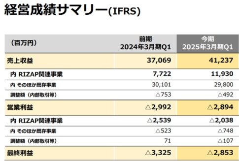 【ライザップ】2024年度1Q決算の解説と株価見通し - タイムバンク証券
